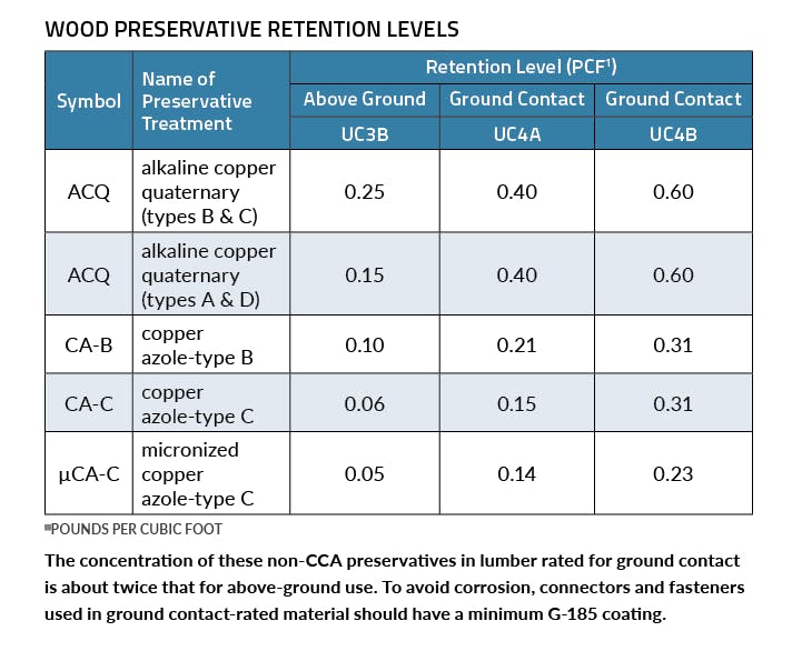Pressure Treated Lumber Types