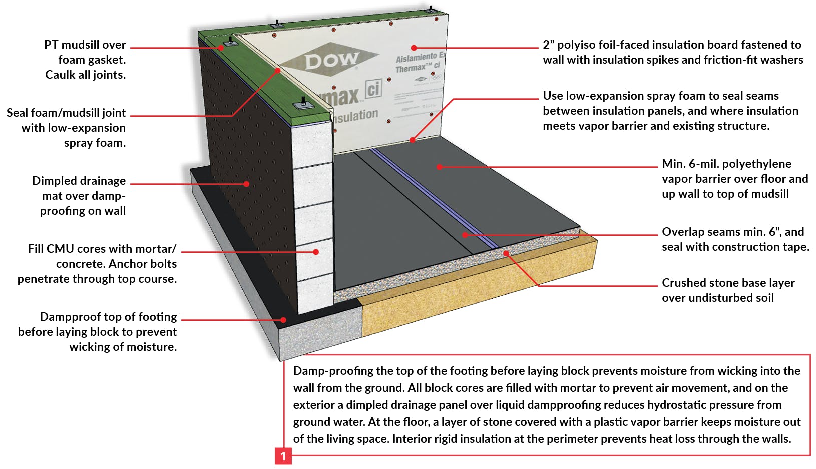 Crawl Space Construction Details Chapter 4 Foundations: Foundations,