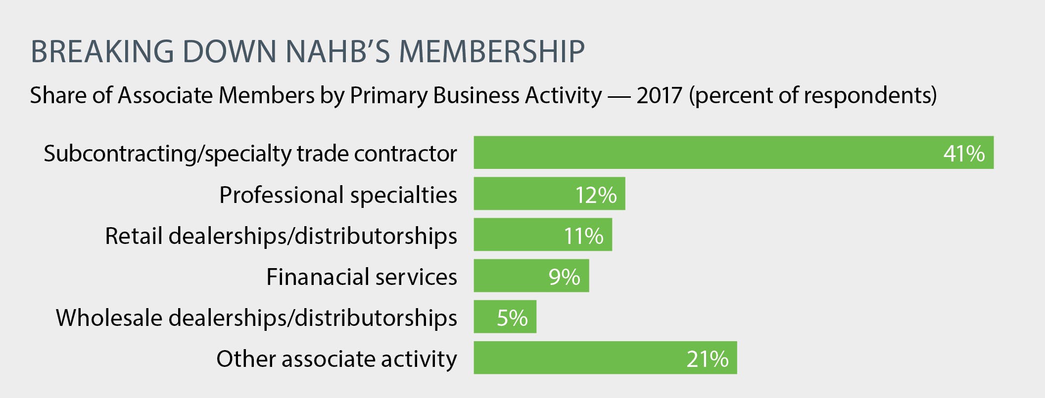 A Glance Inside NAHB's Membership | Pro Remodeler