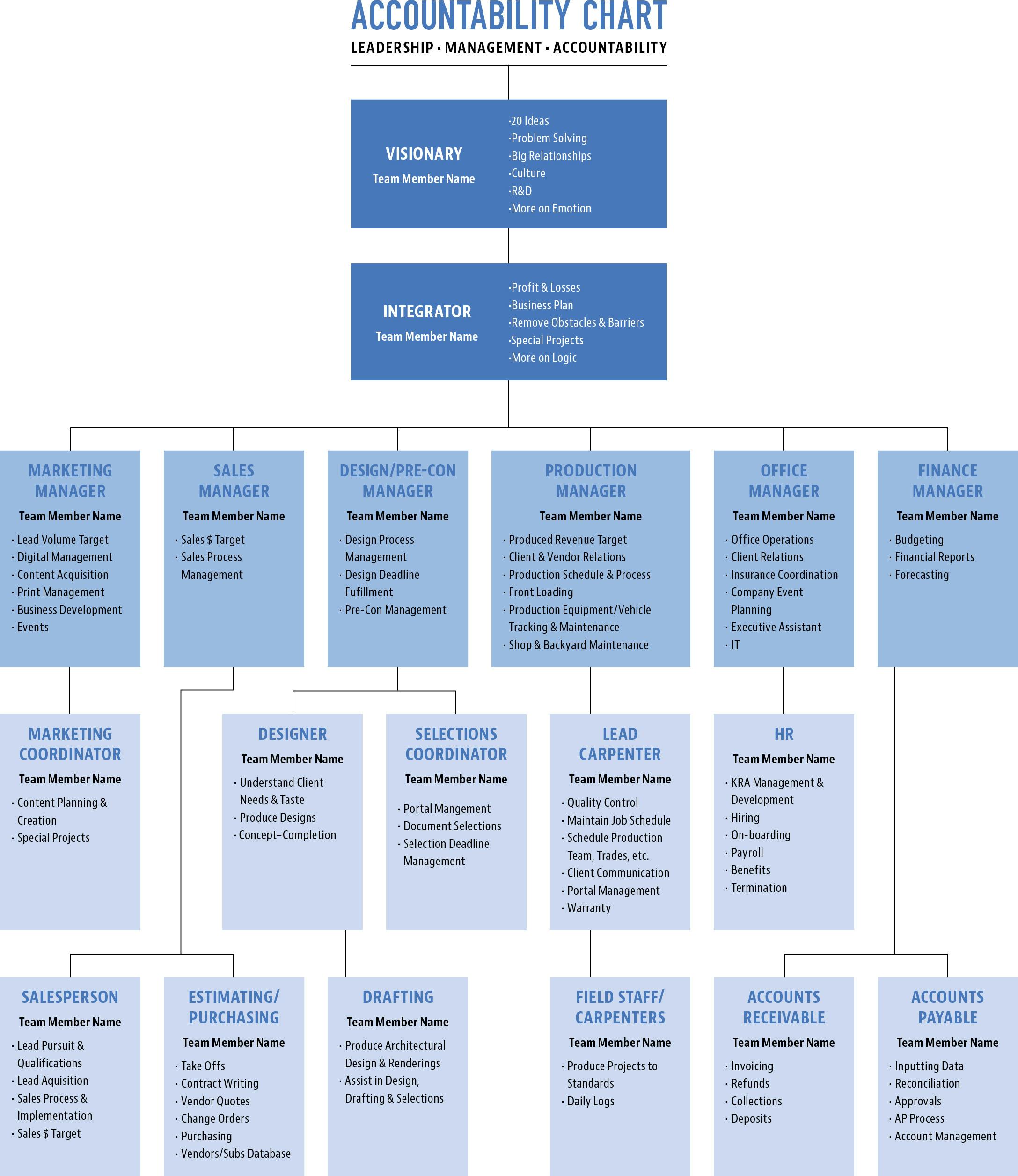 The Accountability Chart: Better Than an Org Chart | Pro Remodeler